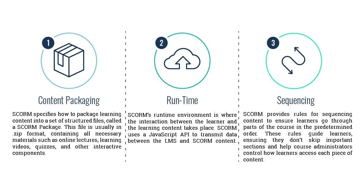 What is SCORM? Understanding the SCORM Standard in E-learning